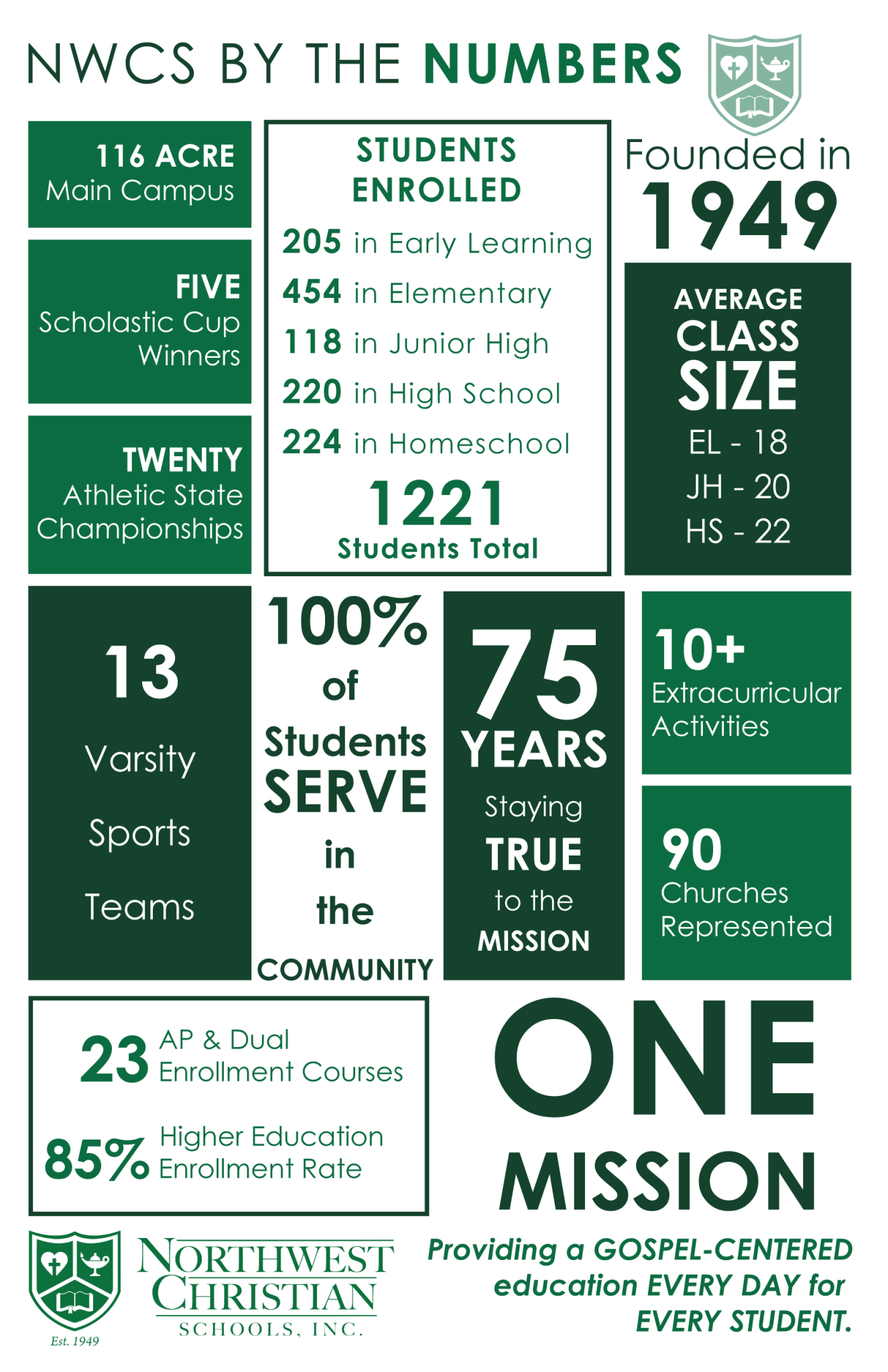 NWCS at a Glance – Northwest Christian Schools in Spokane